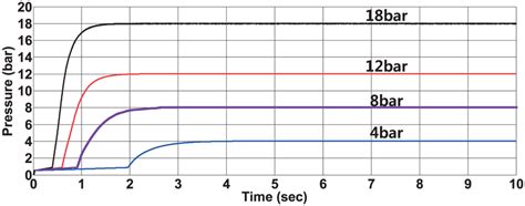 Feedforward Co Simulation Results For Step Input Download Scientific
