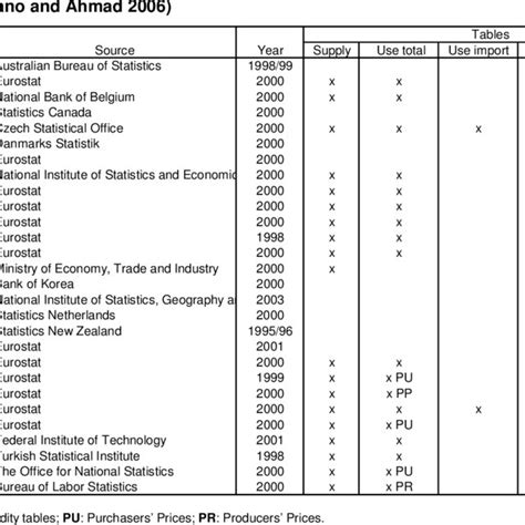 4 Data Sources For The Oecd Io Industry By Industry Database Oecd
