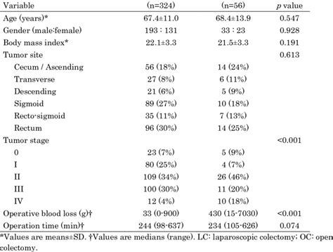 Clinical Characteristics And Surgical Outcomes Of Colorectal Cancer Download Table