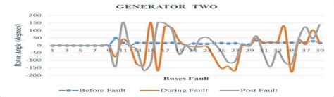 Rotor Angle Of Generator 2 Download Scientific Diagram