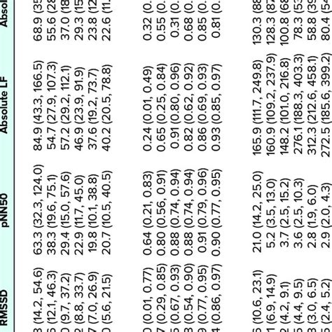 Concurrent Validity Of Ultra Short Term Heart Rate Variability Metrics Download Scientific