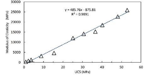 Ucs Verses Modulus Of Elasticity Of Pseudo Rock Download Scientific