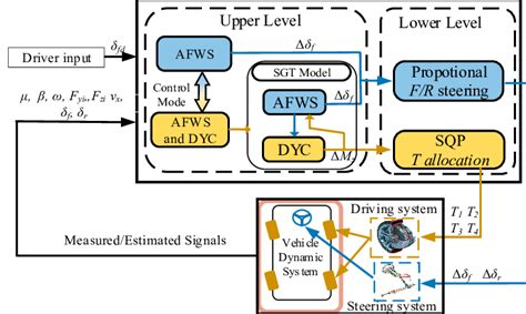 overall hierarchical control strategy download scientific diagram