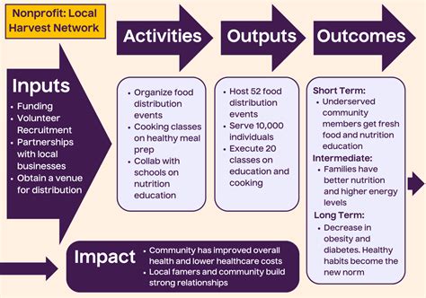 Logic Models For Nonprofits A Step By Step Guide Wildapricot