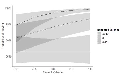 Choice Prediction Function Of Current Valence Based On Different