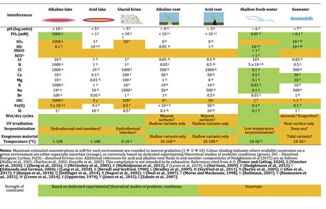 Frontiers Can Prebiotic Systems Survive In The Wild An Interference