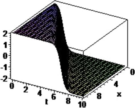 Graph Of The Solution U2 Documentclass[12pt]{minimal} Download