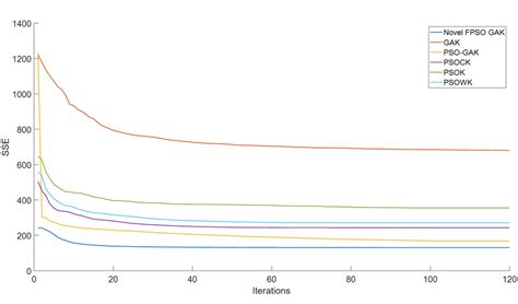 The Sse Convergence Curve For The Searching Optimal Initial Clustering