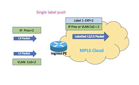 Mpls Qos On Cisco 8000 Series Routing Platforms Cisco 8000 Xrdocs
