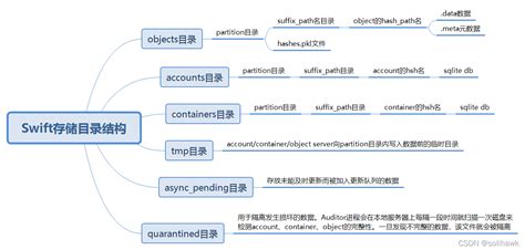 分布式存储swift原理分析swift存储 Csdn博客
