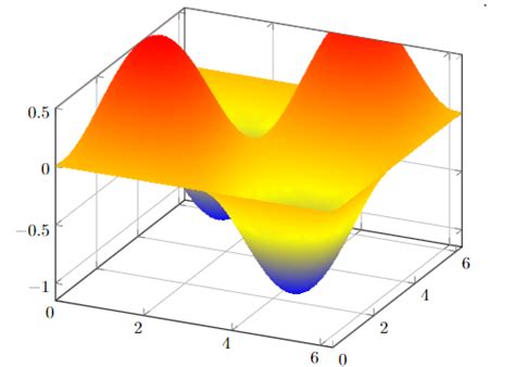 Tikz Pgf A Three Dimensional Graph Of A Function With Bounded Range
