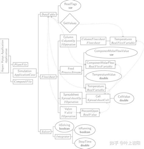 comput chem eng aspen hysys 互连方法的比较研究 知乎