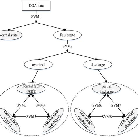 the fault diagnosis model for transformer based on multi class svms