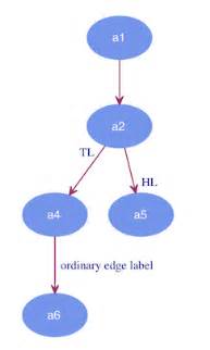Graph Graphviz Direction Of Edges In Terms Of Color Stack Overflow