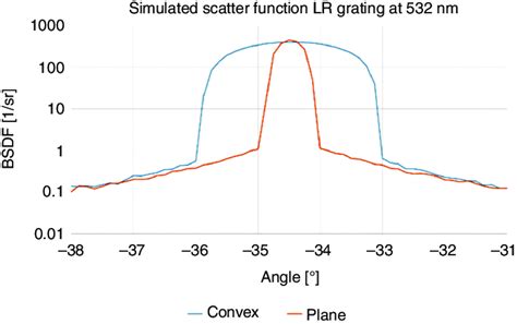 Nominal Diffraction Peak For Plane And Convex Grating In Normal