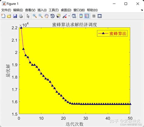 基于蜜蜂算法求解电力系统经济调度（matlab代码实现） 知乎