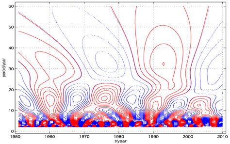Algorithms Free Full Text A Class Of Algorithms For Continuous Wavelet Transform Based On