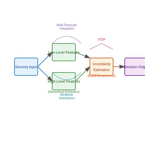 Modeling Intuition In Neural Systems Ai Tutorial Next Electronics