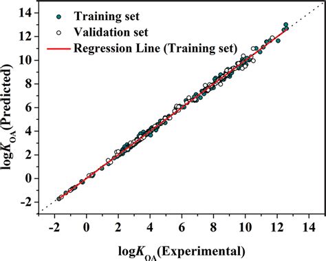 linear plot of predicted versus experimental log k oa values of the