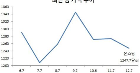 경기 살아나니 금값이 금값이 아니네