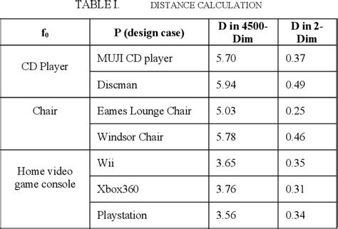 Table I From Design Semantic Typicality Calculation In Conceptual