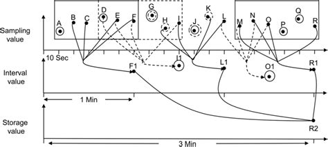 The Principle Of Double Layer Moving Window Filtering Sampling Value