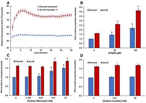 Sodium Malonate Inhibits The Acrab Tolc Multidrug Efflux Pump Of