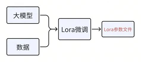 利用多lora节省大模型部署成本｜得物技术