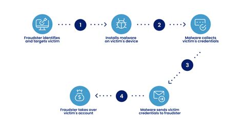 What Is Multi Factor Authentication And How Does It Work Seon
