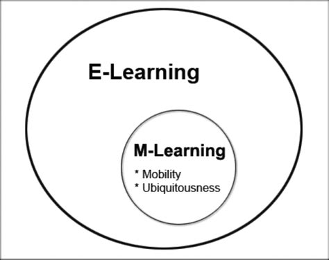 Ways To Use Mobiles Effectively As A Learning Tool Web School Erp