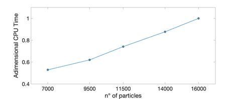 Cpu Times Plotted Versus The Number Of Simulated Particles Associated