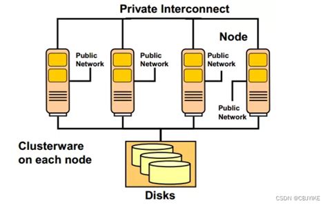 Oracle Racoracle 集群 多活架构 Csdn博客
