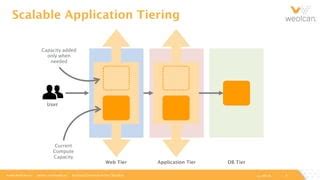 The Business Continuity Aspects Of Cloud Infrastructure PPT