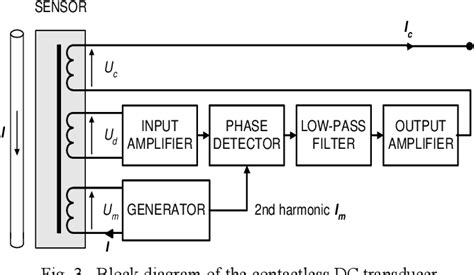 Figure 2 From A Contactless Two Sensor Dc Transducer Transduction Figure 2 From A Contactless Two Sensor Dc Transducer Transduction