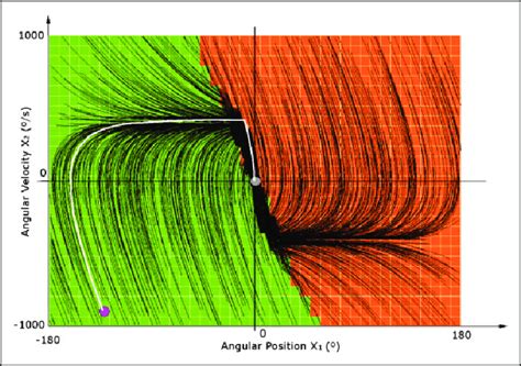 Controllability Map Of The Dc Motor Position Control Problem Using A Download Scientific