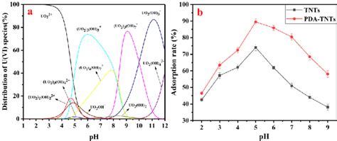 Distribution of U(VI) species (a) Effect of pH (b) | Download Scientific Diagram