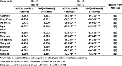 Tests For Orders Of Integration Adf Download Table