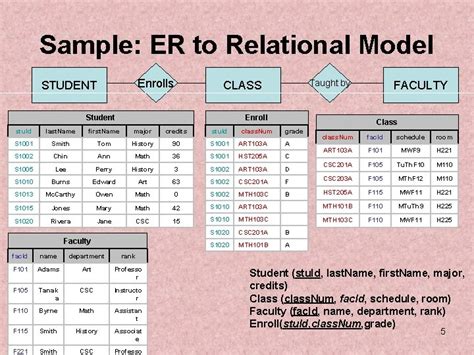 The Relational Model Mapping The Er Model To