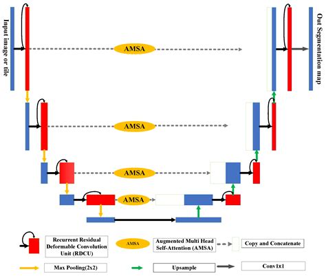 Remote Sensing Free Full Text Recurrent Residual Deformable Conv Unit And Multi Head With
