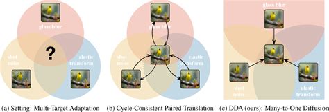 Figure 1 From Back To The Source Diffusion Driven Test Time Adaptation Semantic Scholar