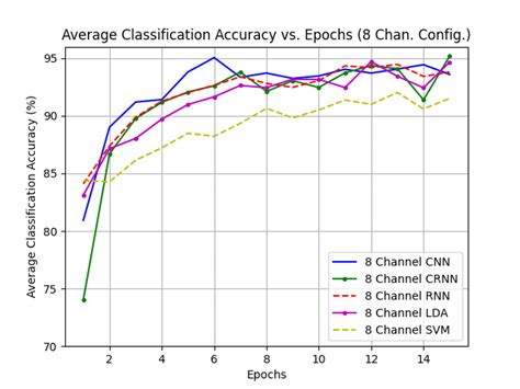 Average Classification Performance At Various Averaged Epochs Using The