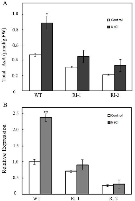 Figure 5 From The Synthesis Of Ascorbic Acid In Rice Roots Plays An Important Role In The Salt