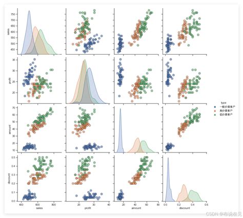 数据分析可视化：散点图矩阵与雷达图的生成 技术栈