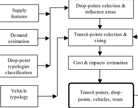 Design Procedure Framework Download Scientific Diagram Design Procedure Framework Download Scientific Diagram