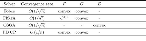 Table 1 From A Comparison Of First Order Algorithms For Machine
