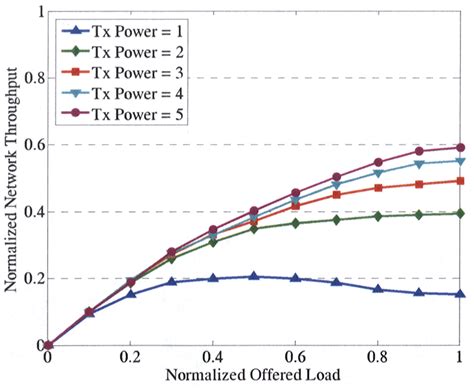 Comparison Of The Aloha Ocdma Algorithm For Different Transmission Download Scientific Diagram