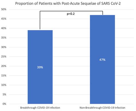 Impact Of Vaccination On Post Acute Sequelae Of Sars Cov 2 Infection In Patients With Rheumatic