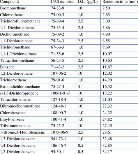 Volatile Compounds Selected For The Gcms Analysis Retention Time And