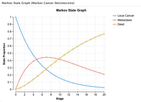 Markov Cohort Analysis Output