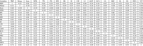 correlation matrix between yield yield contributing traits and fiber